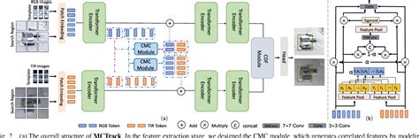 Figure From Toward Modalities Correlation For RGB T Tracking Semantic Scholar