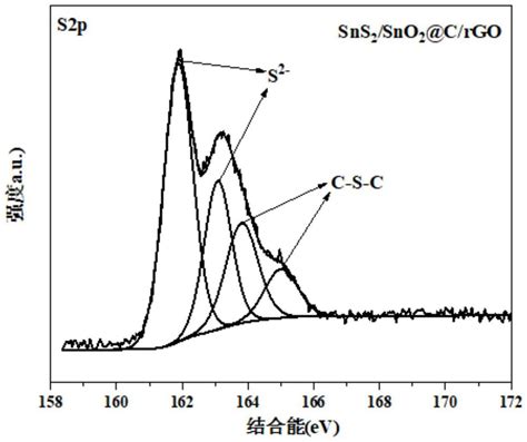Preparation Method And Application Of Sulfur Doped Tin Disulfidetin Dioxidecrgo Material