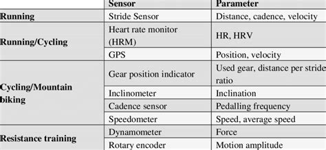 Parameter Sensor Combination In Selected Sports Download Table