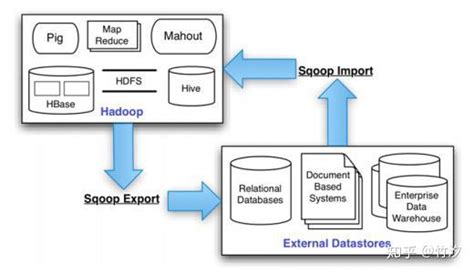 Sqoop使用总结 知乎
