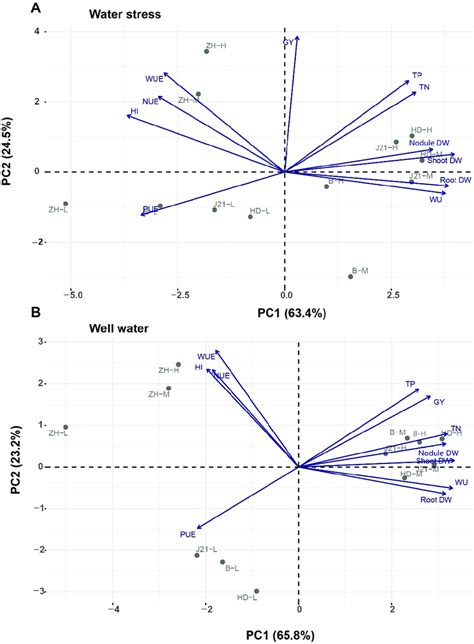 Principal Component Analysis Of 11 Traits In Four Soybean Genotypes B