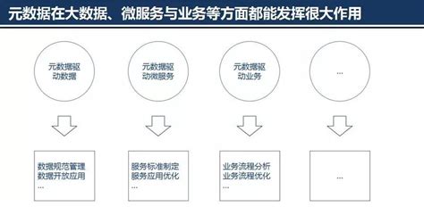 大数据治理技术核心:元数据管理架构设计 Csdn博客 大数据治理技术核心:元数据管理架构设计 Csdn博客