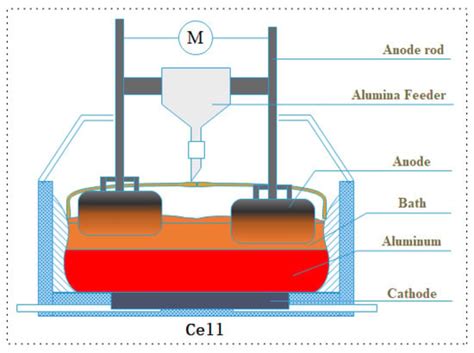 Electrolytic Cell Aluminium