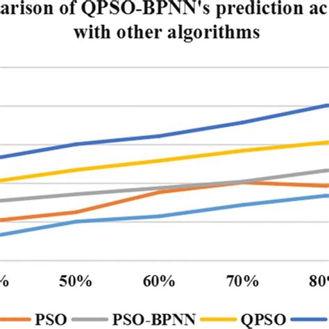 Comparison Of Prediction Accuracy Of Qpso Bpnn And Other Algorithms