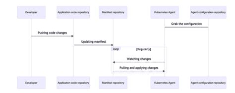 How GitOps Goes Beyond Kubernetes NextLink Labs