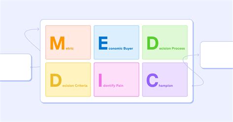 The Meddic Sales Methodology Explained