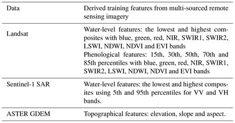 Essd Gwlfcs30 A Global 30 M Wetland Map With A Fine Classification