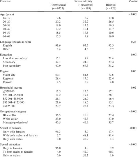 Sociodemographic And Behavioural Correlates Of Current Sexual Identity Download Table