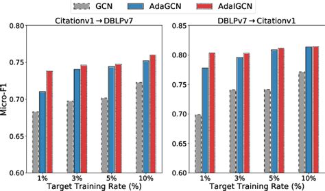 Figure 1 From Graph Transfer Learning Via Adversarial Domain Adaptation