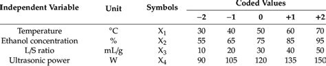 Coding Of Experimental Parameters And Related Levels Download