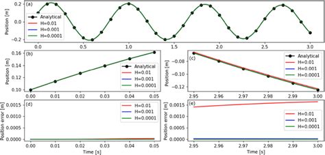 Bodys Position And Position Error As A Function Of Time For Different