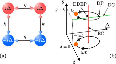 Figure 1 From Dynamically Encircling An Exceptional Curve By Crossing Diabolic Points A