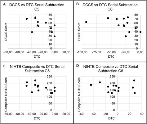 Dtc Of Serial Subtraction Performance Was Significantly Associated With