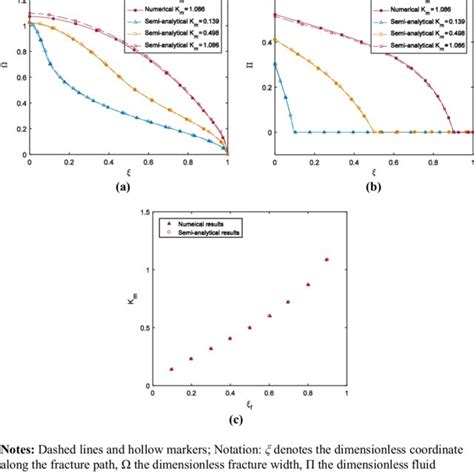 A Comparison Between Our Numerical Solution Solid Lines And Solid