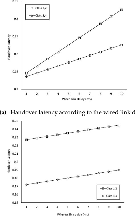 Figure 2 From Qos Aware Flexible Handover Management In Software