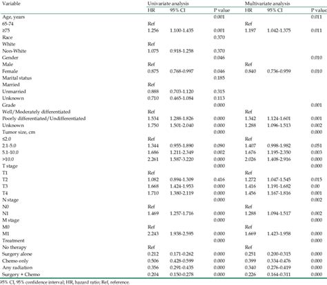 Univariate And Multivariate Cox Regression Analyses Of Overall Survival