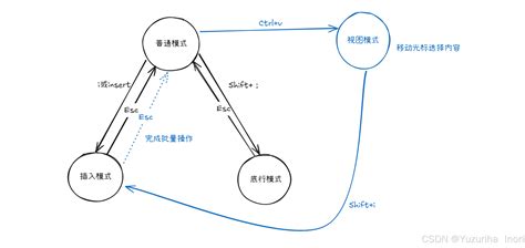 【linux】vim编辑器 vim linux csdn博客