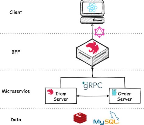 Nestjs 微服务实战之搭建系统框架（基于 Graphql 和 Rpc） Ayou