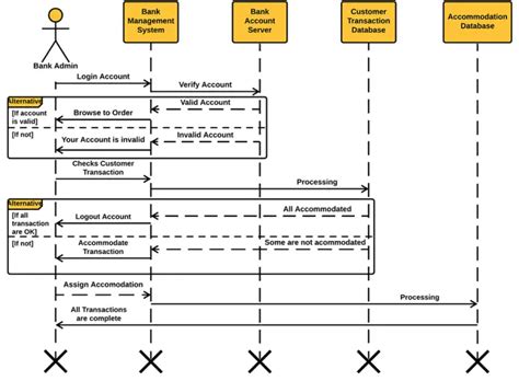 What Is UML Sequence Diagram Guide With Examples Itsourcecode Com