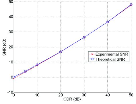 Closely Spaced Sensors Theoretical And Experimental Snr Evolutions Vs