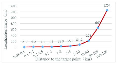 The Relationship Between Distance And Localization Error The