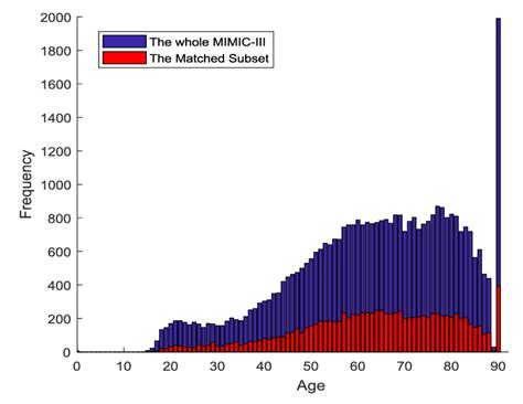 The Age Distribution Over The Whole Mimic Iii And The Matched Subset
