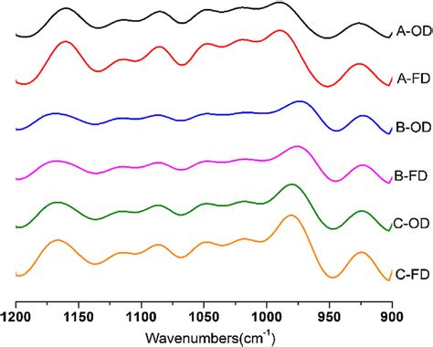 Infrared Deconvolution Spectrum Of A B And C Type Starches