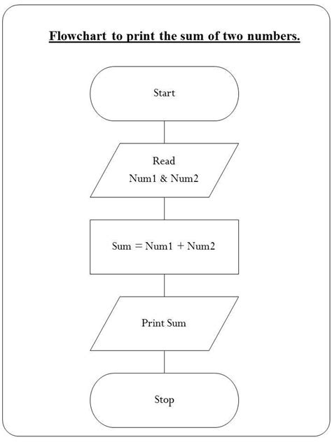 C Programming Simple Flowchart Algorithm For Sum Of Two Numbers Algorithm Step 1 Start