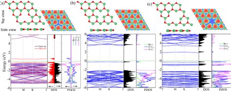 Optimized Atomic Structures Electronic Band Structure With