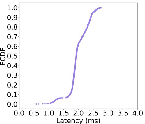 Empirical Cumulative Distribution Of Serial Communication Download