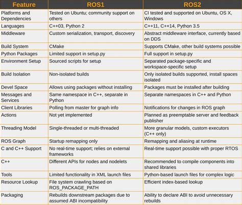 Getting Started With Ros2 Why Ros2 Spinor