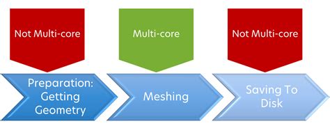 How Cpu Core Count Improves Solidworks Flow Simulation Meshing And Solution Times