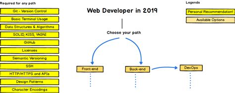 Web Developer Roadmap Introduction Learn Web Development Web