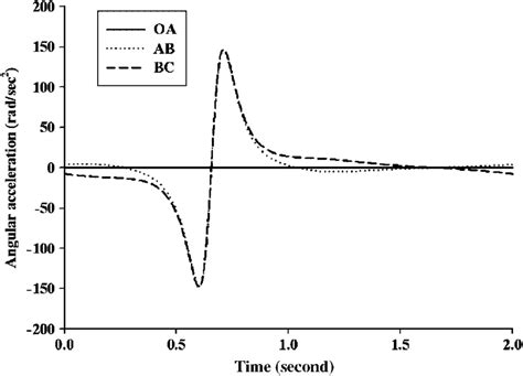 The Angular Accelerations Of Three Movable Links Download Scientific
