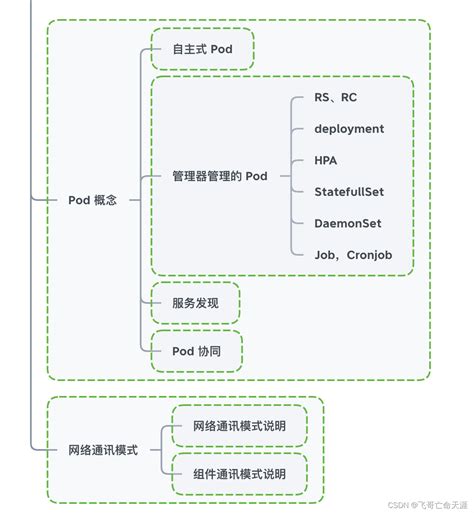 Kubernetes02知识图谱 kubenertes 知识图谱 CSDN博客