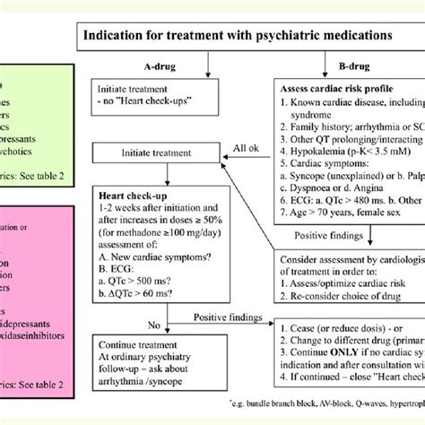 Figure A1 Two Cases Of Drug Induced Qt Prolongation Patient A A