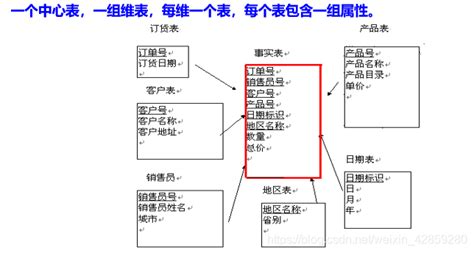 数据仓库与联机分析处理对数据仓库操作明确操作数据量小对吗 Csdn博客 数据仓库与联机分析处理对数据仓库操作明确操作数据量小对吗 Csdn博客