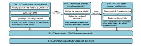 A Review Of Fpga Based Custom Computing Architecture For Convolutional Neural Network Inference