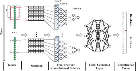 A Tree Structure Convolutional Neural Network For Temporal Features
