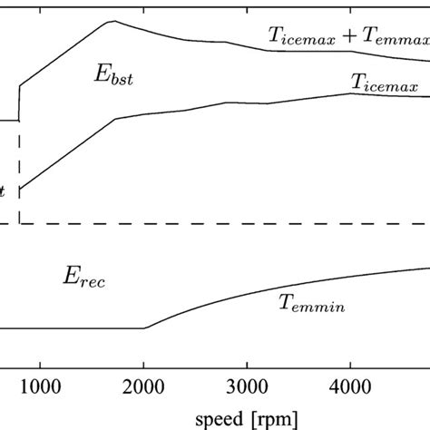 Electric Motor Efficiency Map T With Maximum And Minimum Motor Download Scientific
