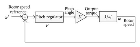 The General Scheme Of The Pitch Regulated Wind Turbine System Download Scientific Diagram