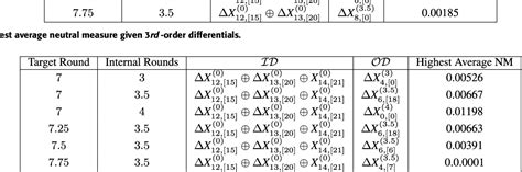 Table 5 From Higher Order Differential Linear Cryptanalysis Of Chacha