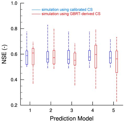estimating the routing parameter of the xin anjiang hydrological model