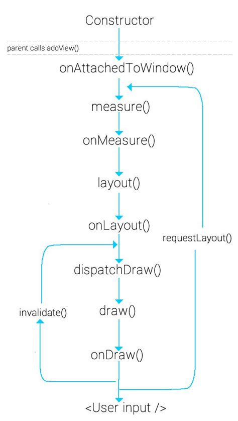 usage of forcelayout requestlayout and invalidate chart