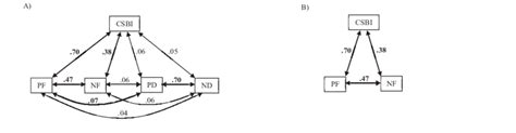 path analyses representing a full model a with all possible