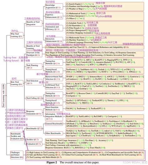 大语言模型的工具学习综述（论文精读）tool Learning With Large Language Models A Survey Csdn博客