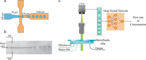 using neural networks to measure fluidic properties from droplet flow