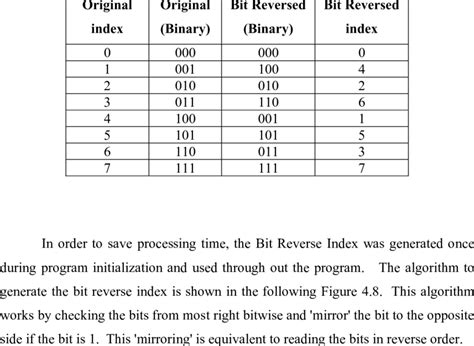 3 Bit Reverse Indexing Download Table