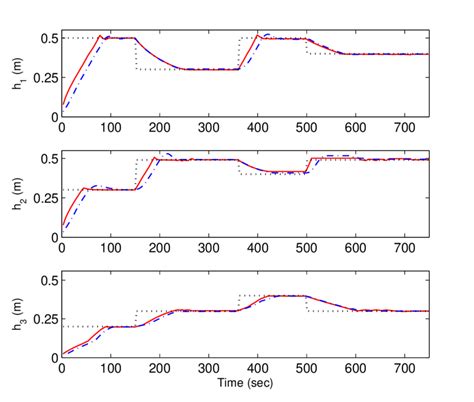 Mpl Model Based Predictive Control Of Levels H 1 H 2 And H 3 In The Download Scientific