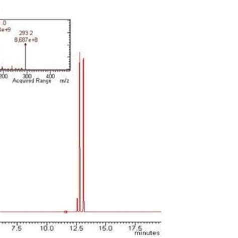 Gc Chromatogram And Ei Ms Spectrum Of The Three Stereoisomers Of
